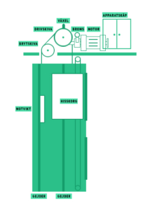 Hur fungerar en hiss?